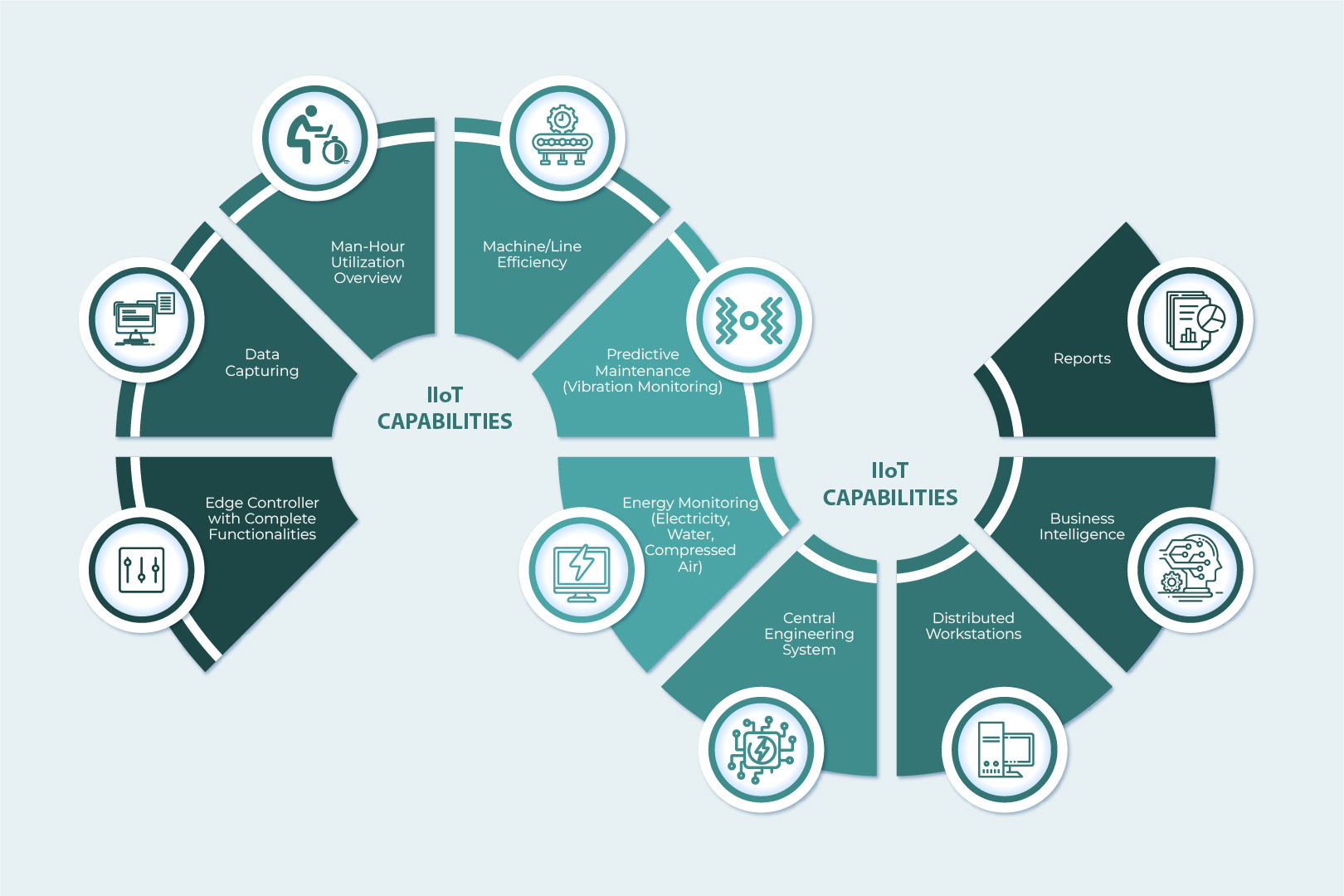 Industrial IoT – Unilogic Automation
